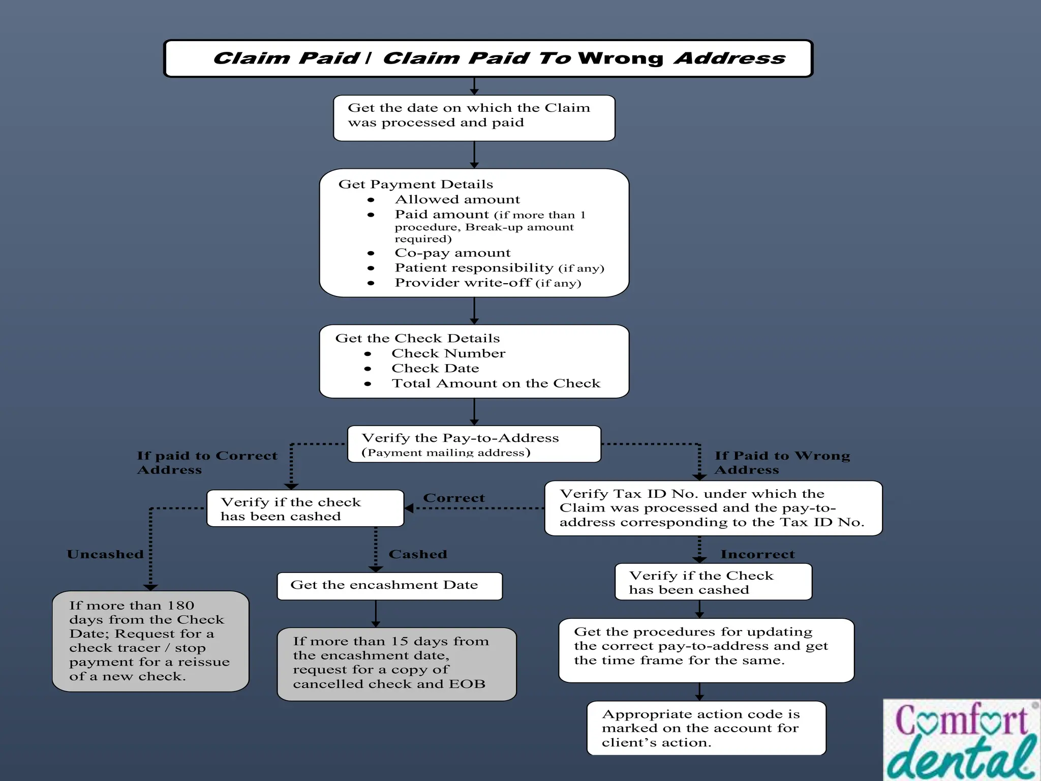 Denial scenarios PPT Dental Billi g.pptx