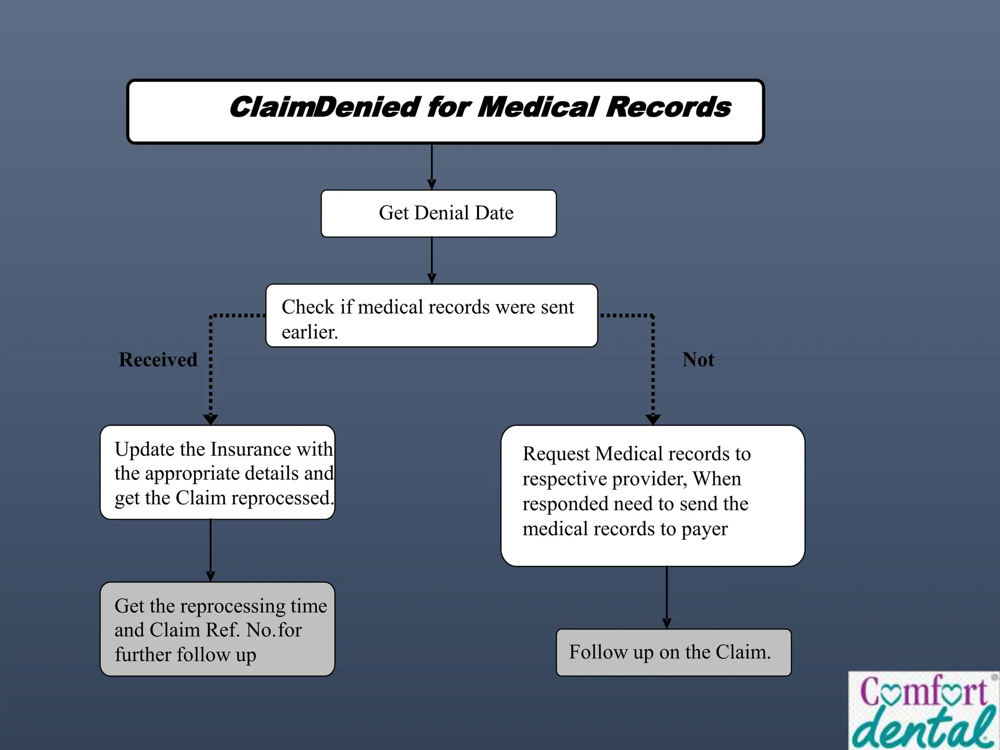 Denial scenarios PPT Dental Billi g.pptx | Motor Insurance | Insurance