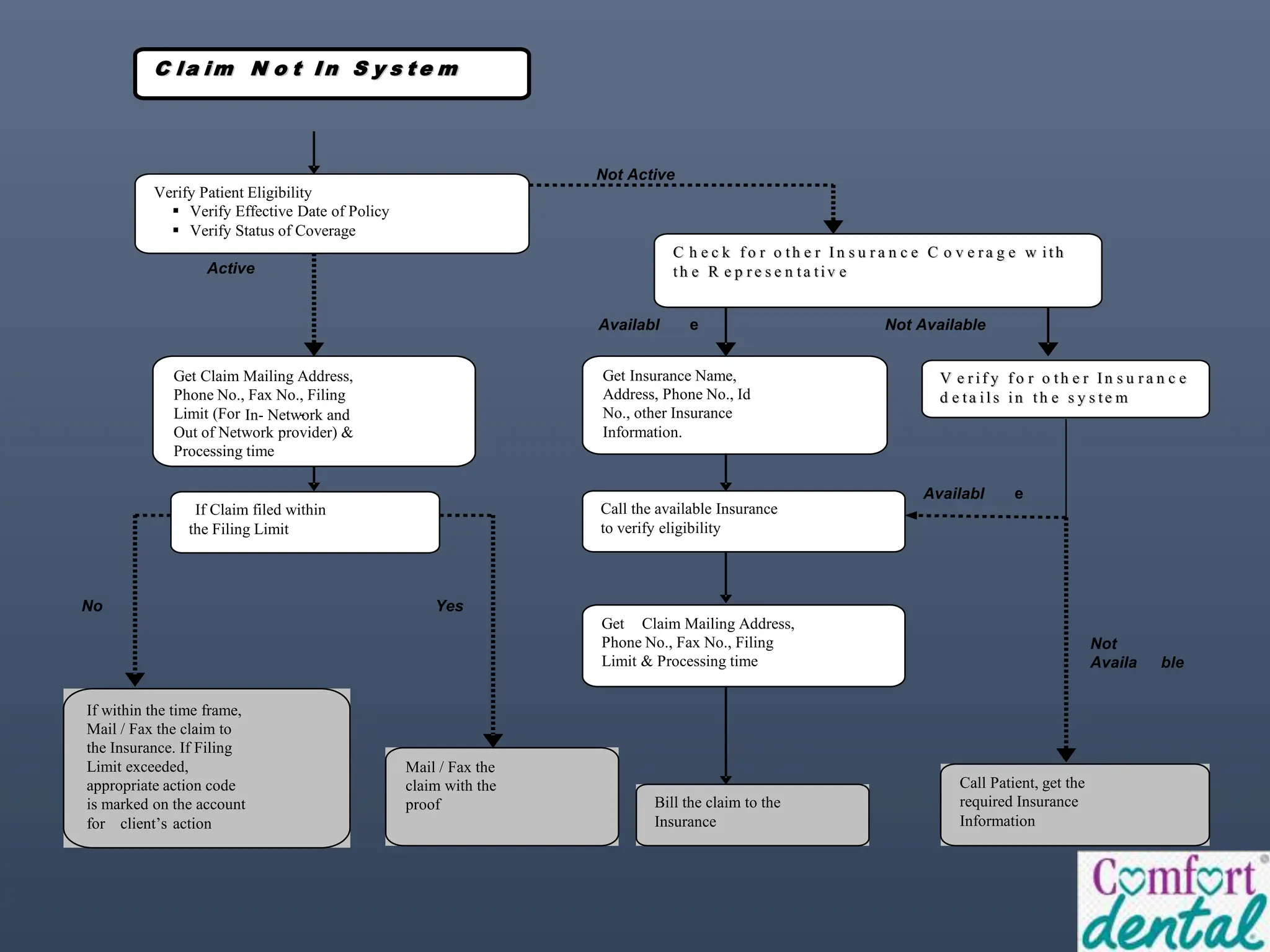 Denial scenarios PPT Dental Billi g.pptx | Motor Insurance | Insurance