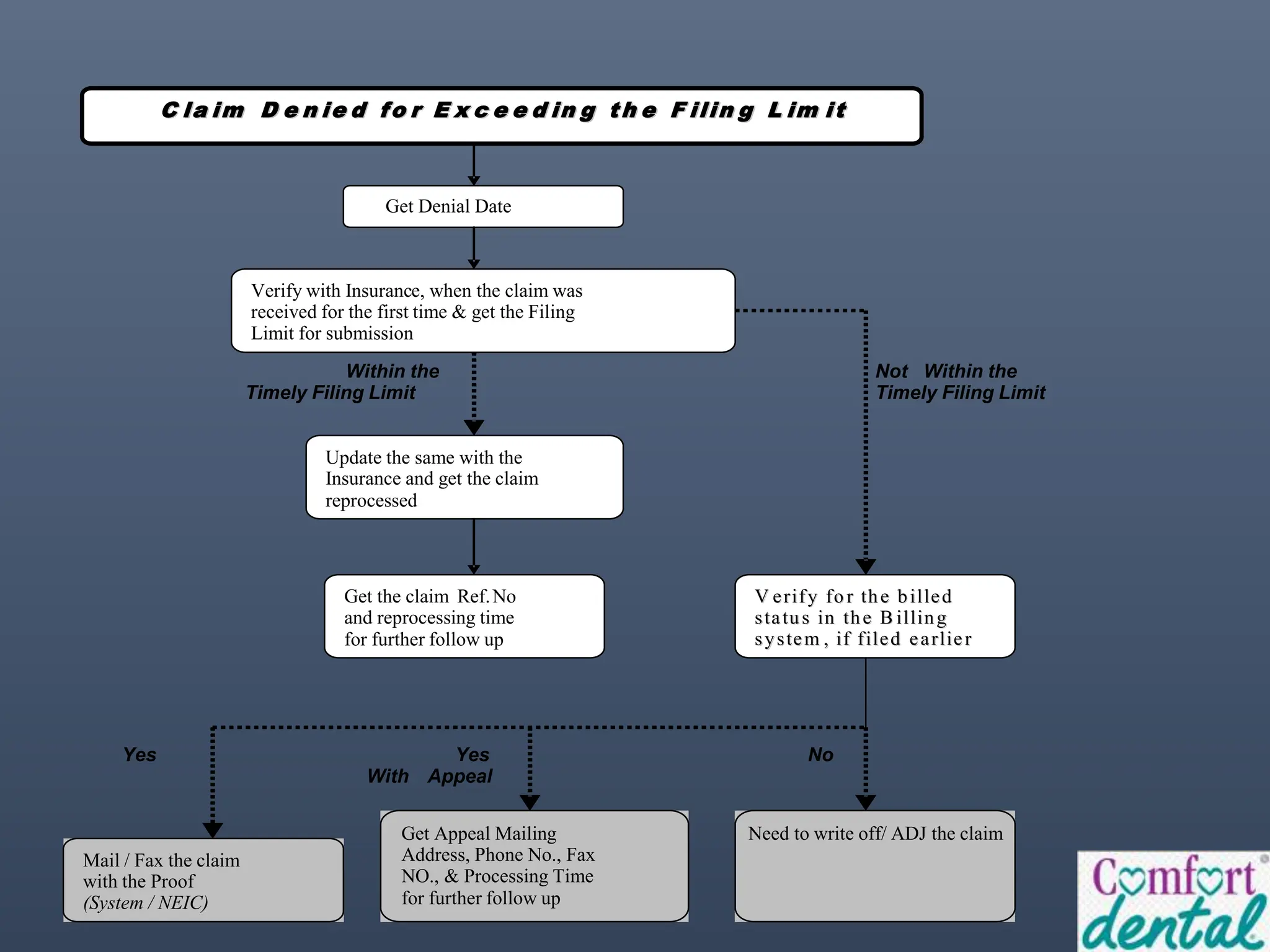 Denial scenarios PPT Dental Billi g.pptx