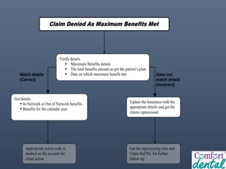 Denial scenarios PPT Dental Billi g.pptx