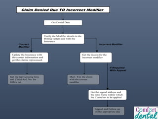 Denial scenarios PPT Dental Billi g.pptx