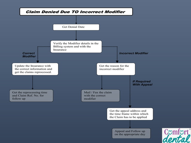 Denial scenarios PPT Dental Billi g.pptx | Motor Insurance | Insurance