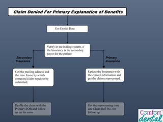 Denial scenarios PPT Dental Billi g.pptx