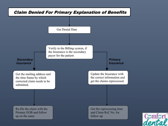 Denial scenarios PPT Dental Billi g.pptx | Motor Insurance | Insurance