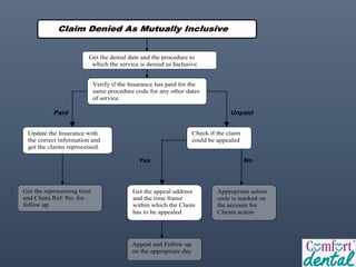 Denial scenarios PPT Dental Billi g.pptx