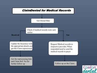 Denial scenarios PPT Dental Billi g.pptx