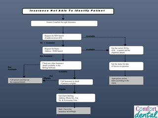 Denial scenarios PPT Dental Billi g.pptx