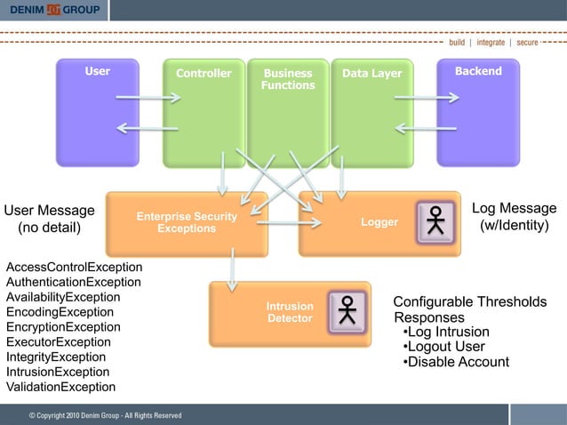 Enterprise Security API (ESAPI) Java - Java User Group San Antonio | PDF | Web Design and HTML ...