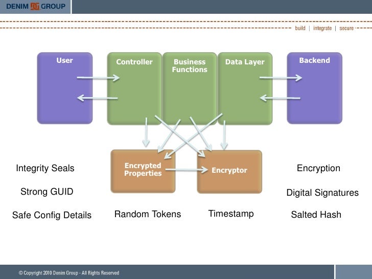 Enterprise Security API (ESAPI) Java - Java User Group San Antonio