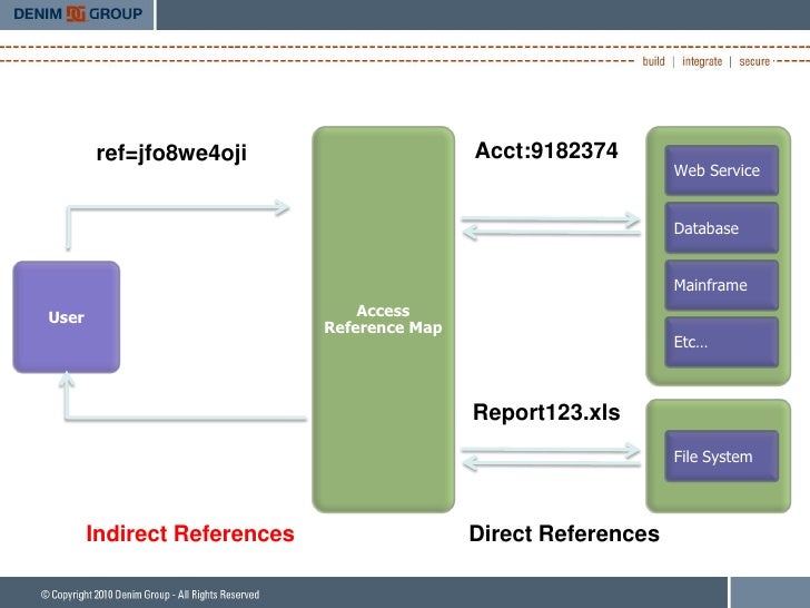 Enterprise Security API (ESAPI) Java - Java User Group San Antonio