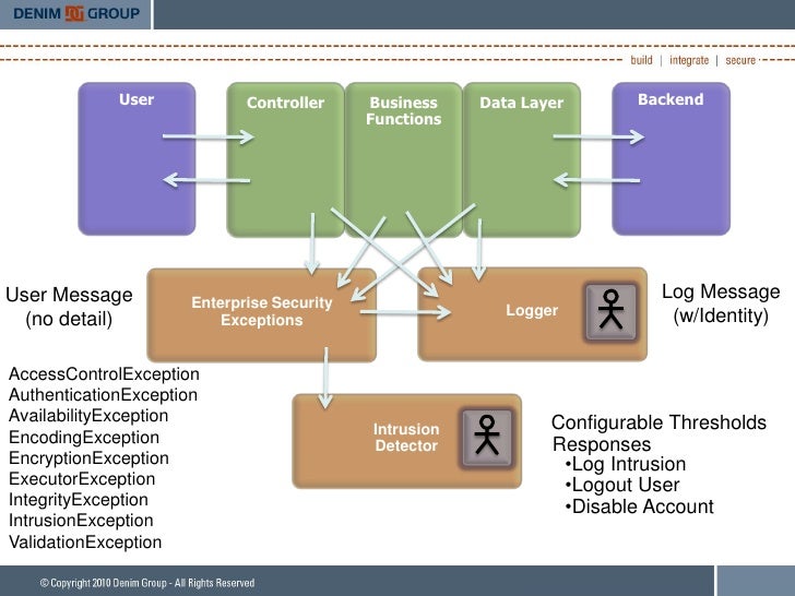 Enterprise Security API (ESAPI) Java - Java User Group San Antonio