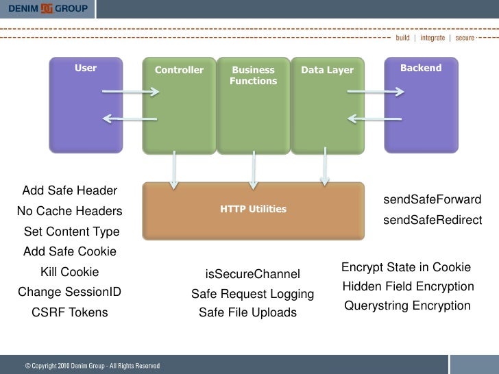 Enterprise Security API (ESAPI) Java - Java User Group San Antonio