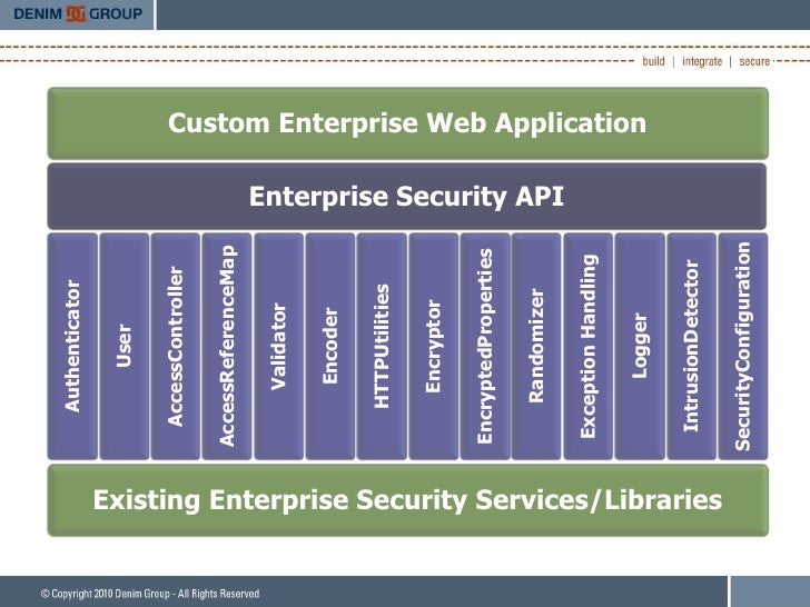 Enterprise Security Api Esapi Java Java User Group San Antonio 
