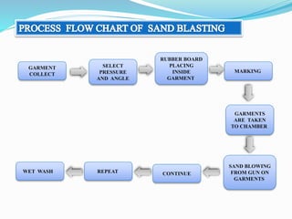 Denim washing; Mechanical & Chemical methods | PDF | Bath and Shower ...