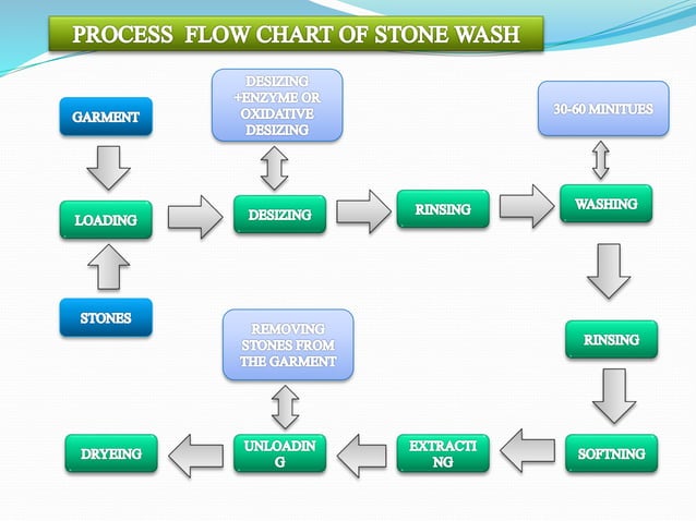 Denim washing; Mechanical & Chemical methods | PDF | Bath and Shower ...