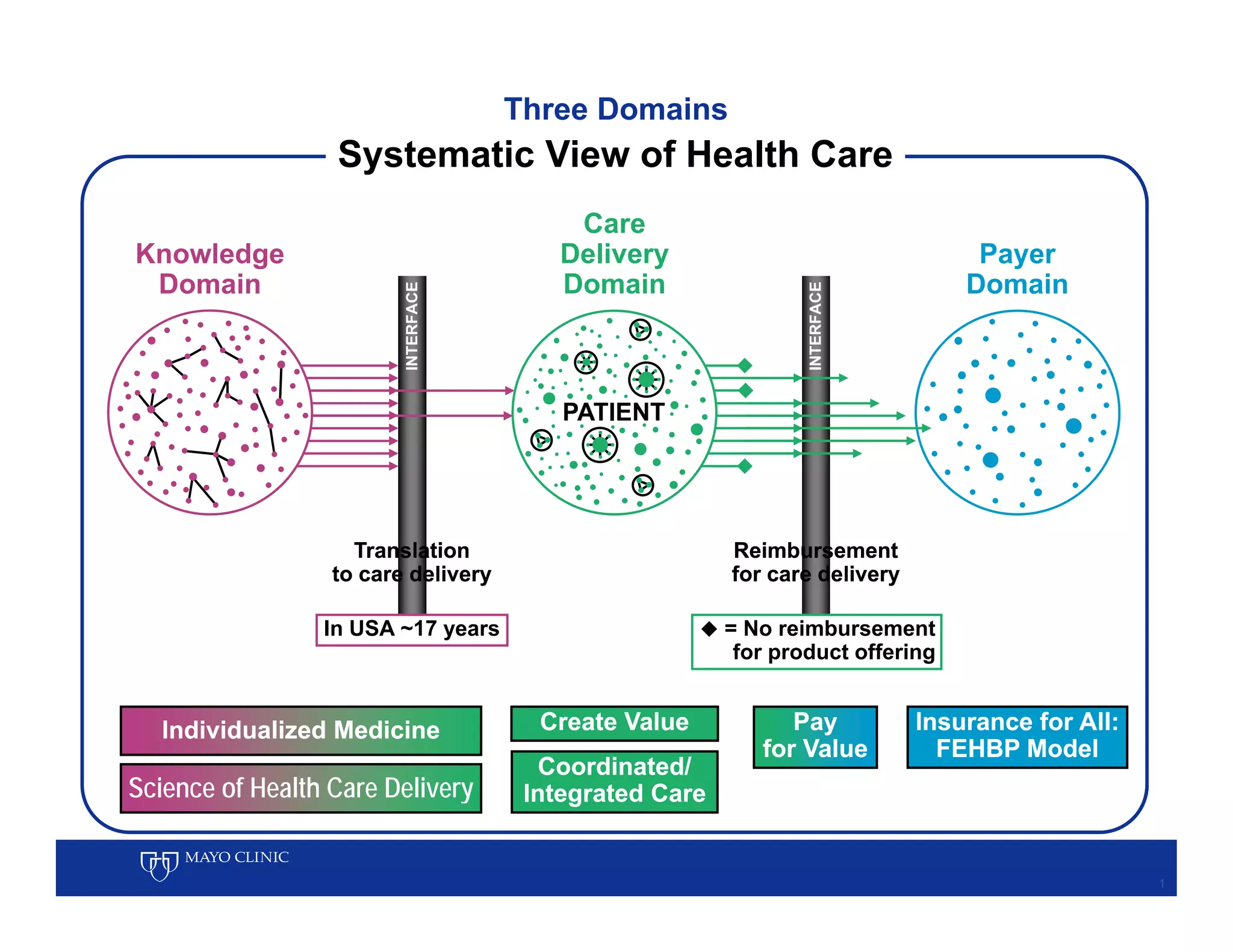 Dr Denis Cortese: Three domains - Systemic view of health care | PDF ...