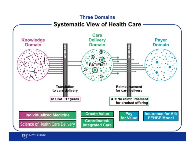 Dr Denis Cortese: Three domains - Systemic view of health care | PDF