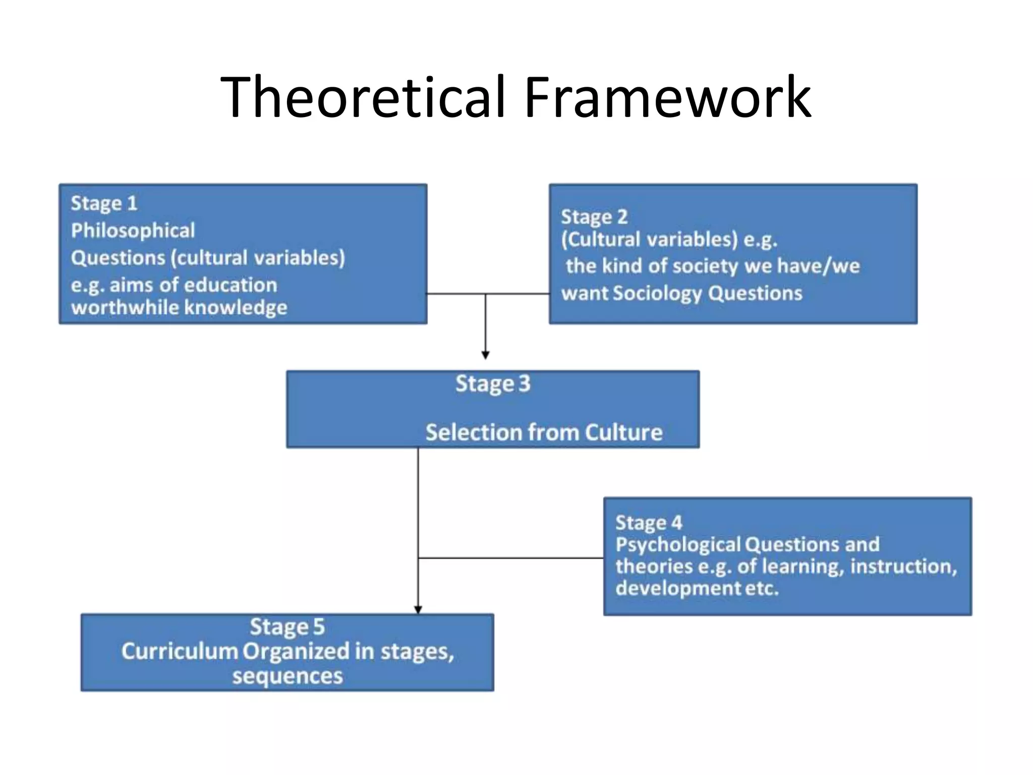 Denis lawton model of the curriculum process | PPTX