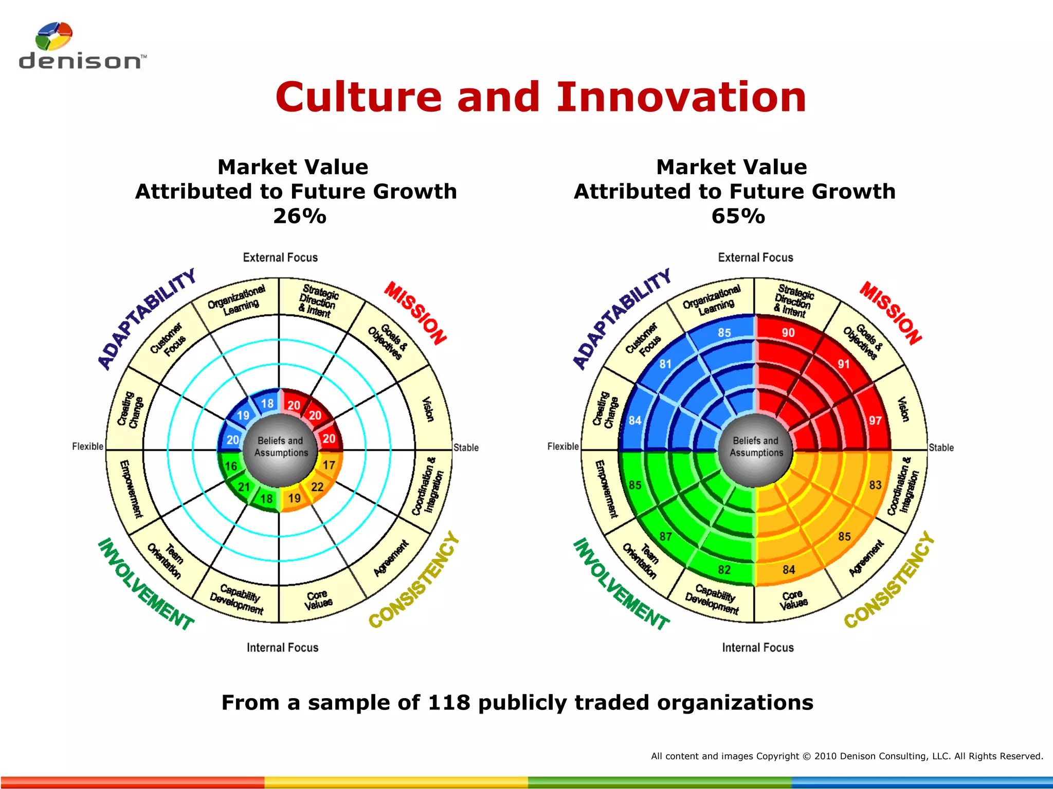 Denison Culture Model: Overview | PPT