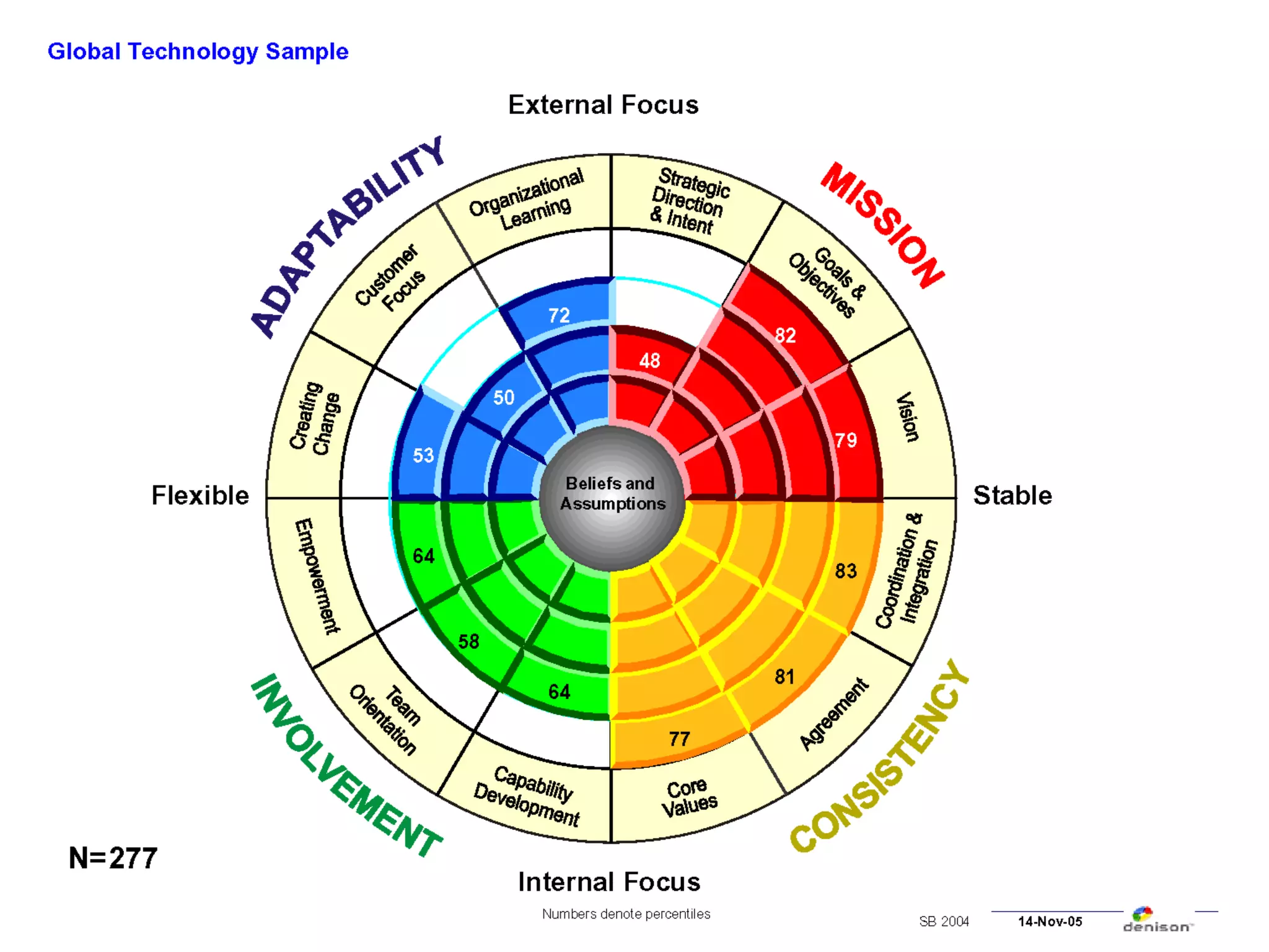 Denison Culture Model: Overview | PPT