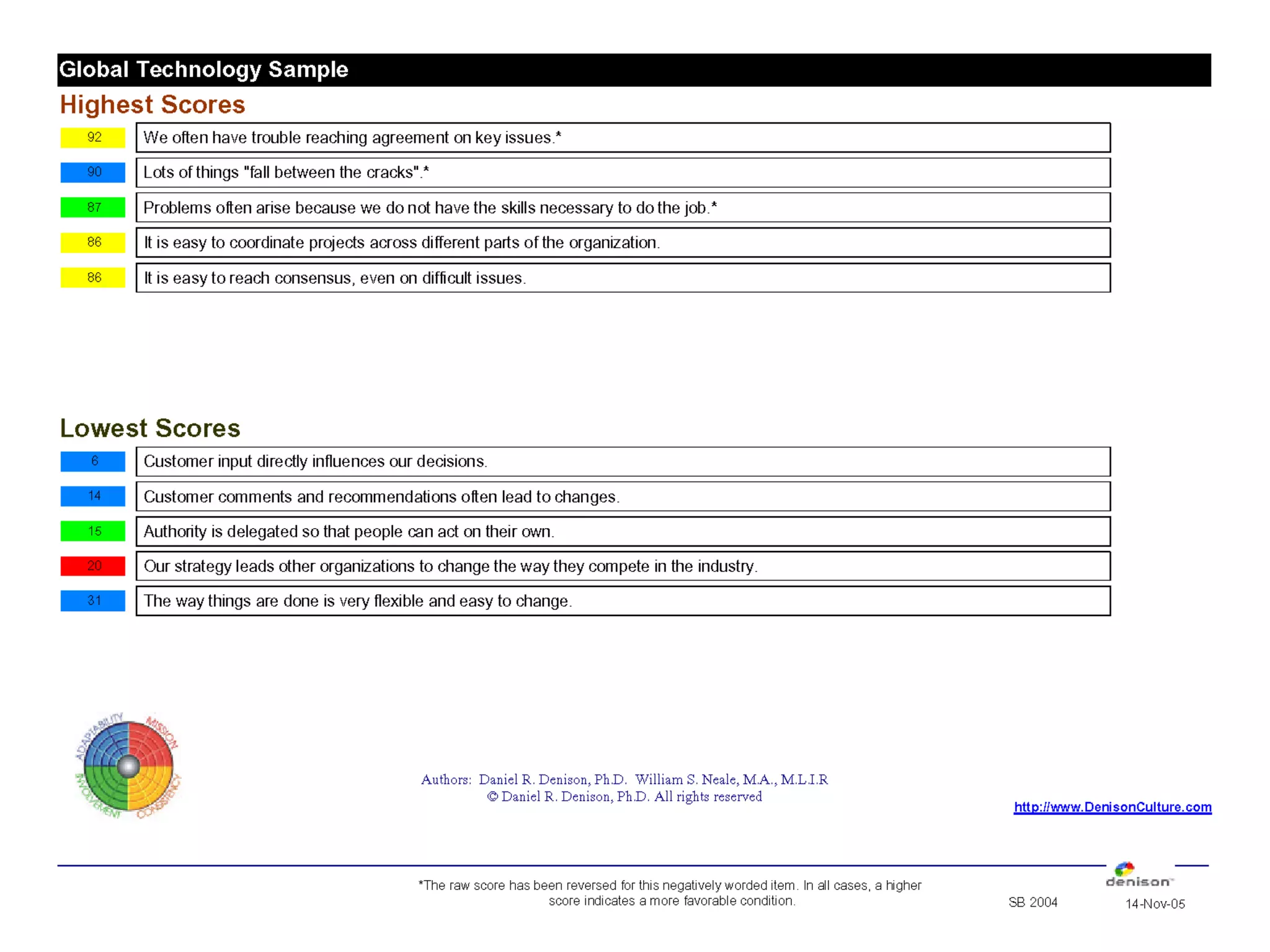 Denison Culture Model: Overview | PPT