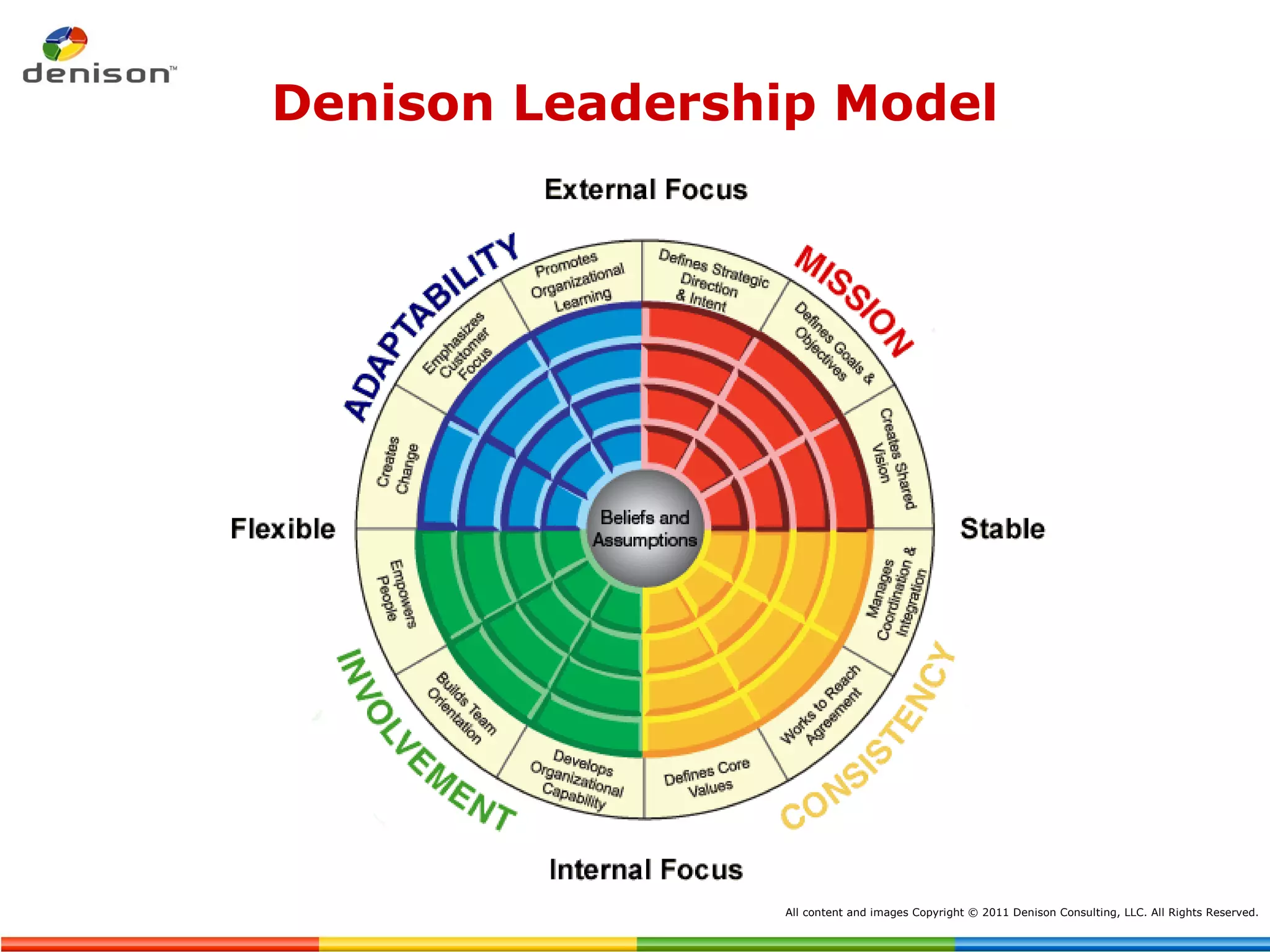 Denison Culture Model: Overview | PPT