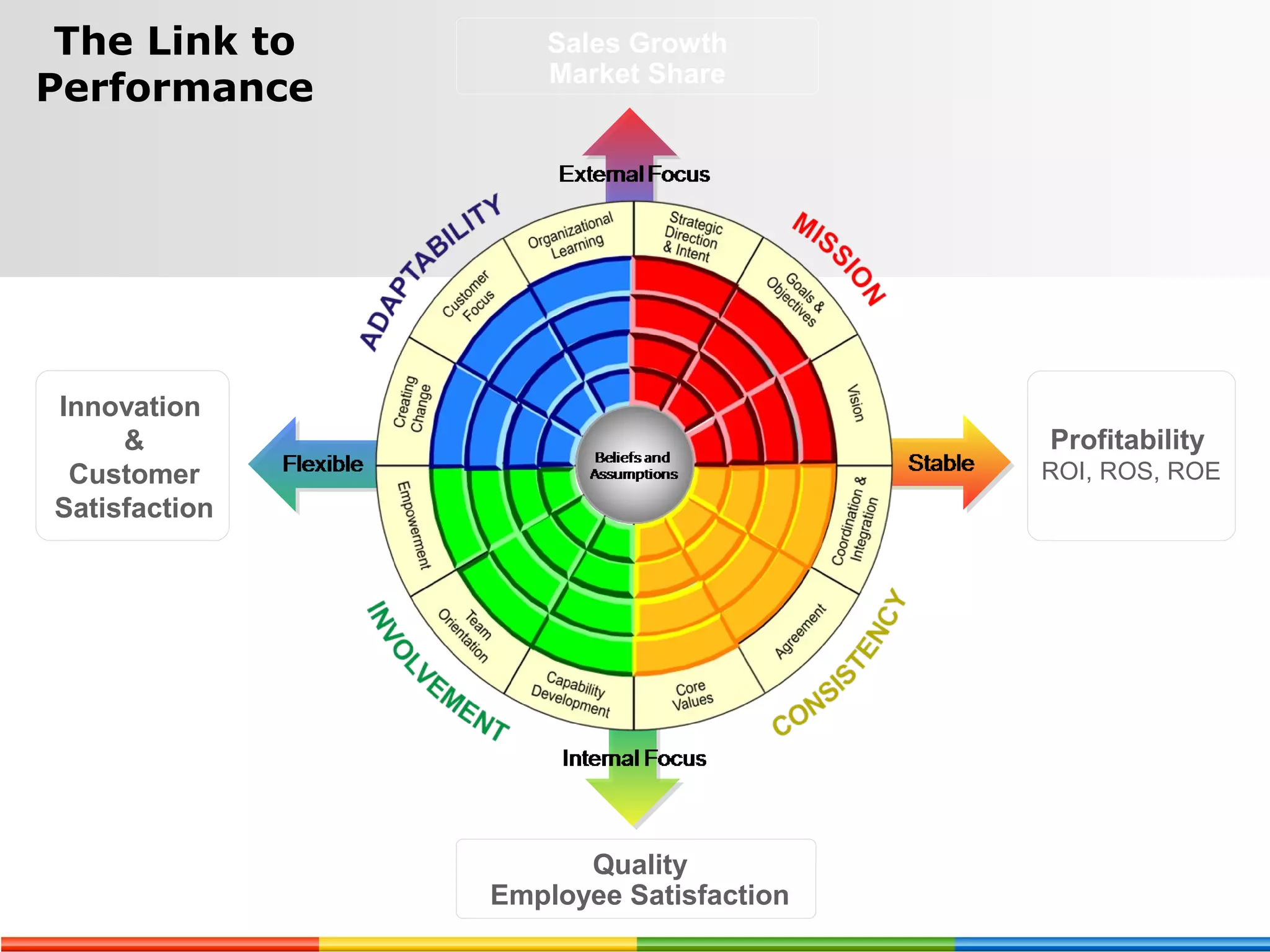 Denison Culture Model: Overview | PPT
