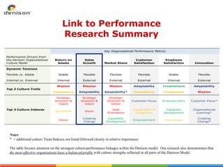 Denison Culture Model: Overview | PPT