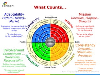 Denison Culture Model: Overview | PPT