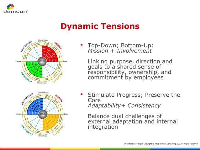 Denison Culture Model: Overview | PPT