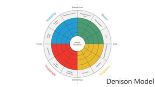 Denison Model-Organizational Effectivness | PPT