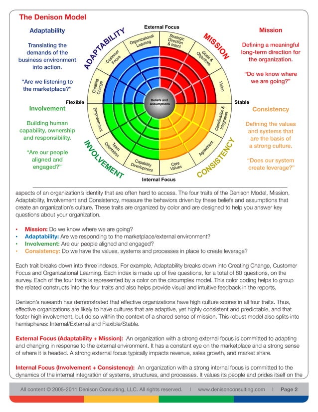 Denison organizational culture model overview Denison organizational culture model overview
