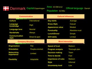Denmark International Business | PPT