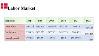 Denmark Economy with GDP, Export, Import, and CPI | PPTX