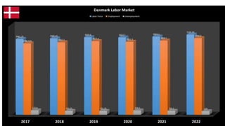 Denmark Economy with GDP, Export, Import, and CPI | PPTX