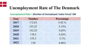 Denmark Economy with GDP, Export, Import, and CPI | PPTX