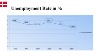 Denmark Economy with GDP, Export, Import, and CPI | PPTX