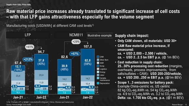 BATTERY MATERIAL TRENDS 2030 – RAW MATERIAL SUPPLY CHAIN AND COST PERSPECTIVE | PDF