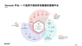 借助Denodo实现数据网格架构和数据共享 | PDF