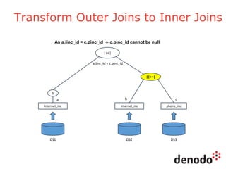 Denodo Data Virtualization Platform Architecture: Performance (session 2 from Architect to ...