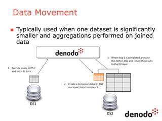 Denodo Data Virtualization Platform Architecture: Performance (session 2 from Architect to ...