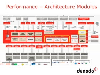 Denodo Data Virtualization Platform Architecture: Performance (session 2 from Architect to ...