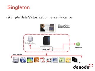 Denodo Data Virtualization Platform: Scalability (session 3 from Architect to Architect webinar ...