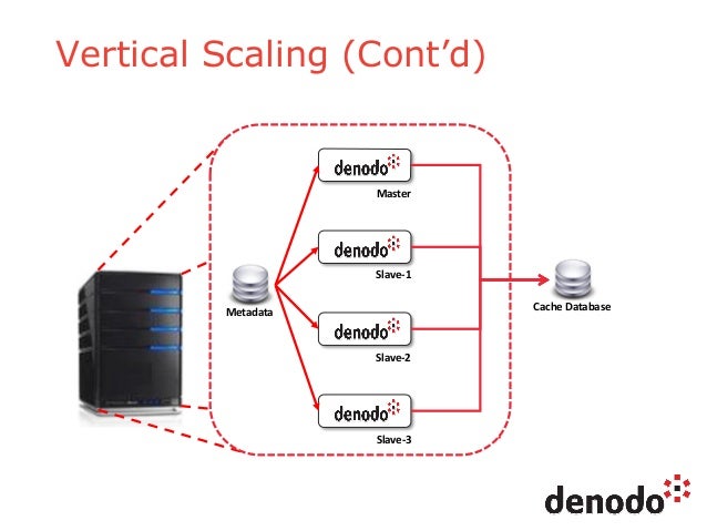 Denodo Data Virtualization Platform: Scalability (session 3 from Arch… Denodo Data Virtualization Platform: Scalability (session 3 from Arch…