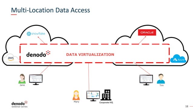 Multi-Cloud Data Integration with Data Virtualization (APAC) | PPT