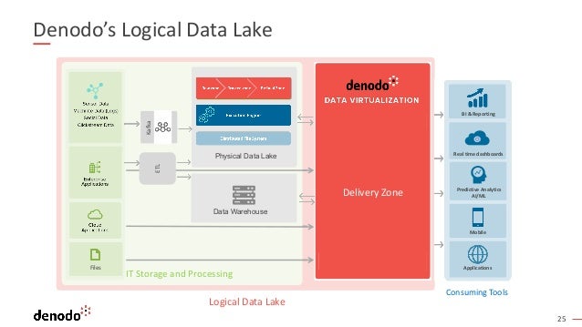Data Lakes: A Logical Approach for Faster Unified Insights (ASEAN) | PDF