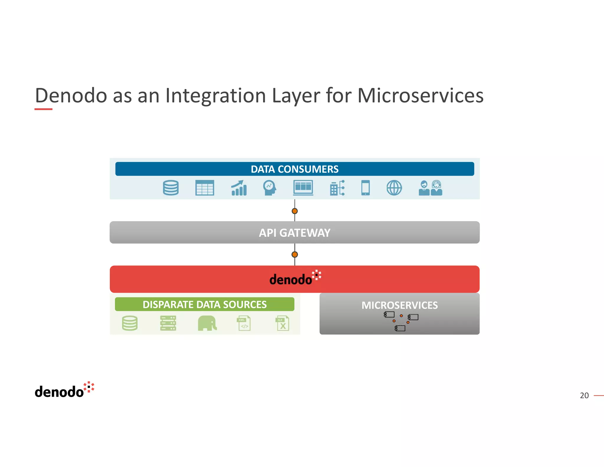 Denodo as the Core Pillar of your API Strategy | PDF