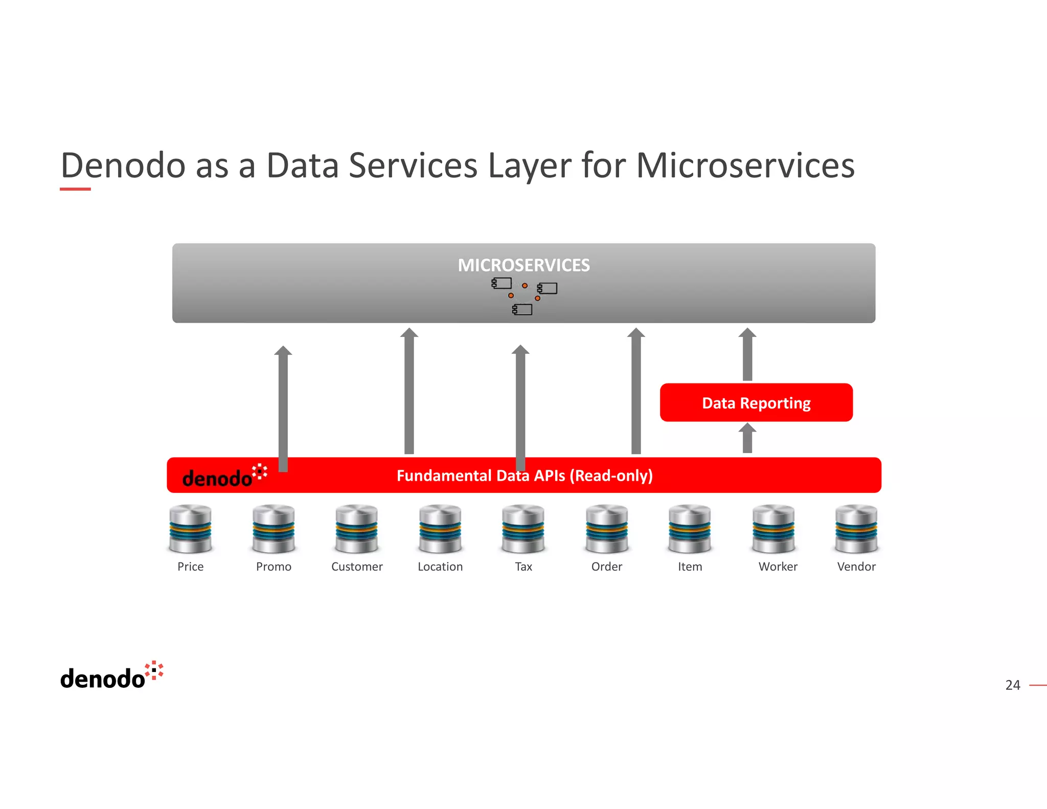 Denodo as the Core Pillar of your API Strategy | PDF