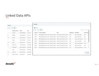 Denodo as the Core Pillar of your API Strategy | PDF